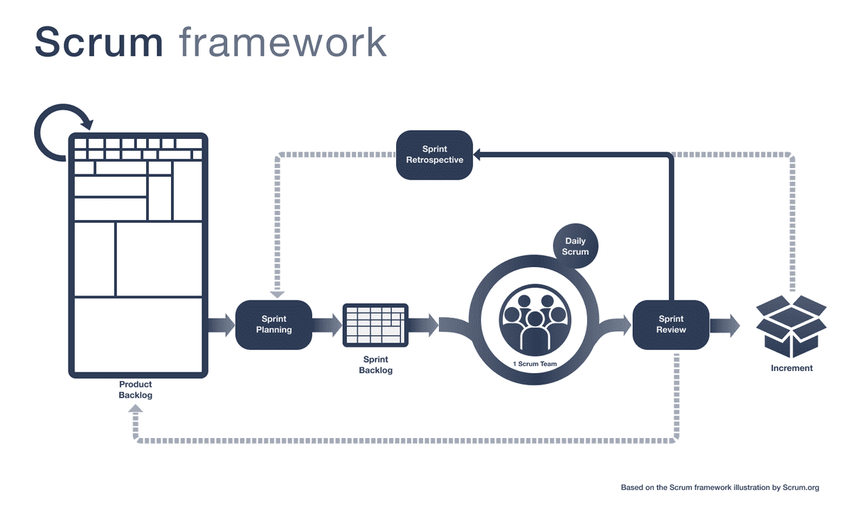 Scrum: An Agile Framework for Managing Complex Projects | by Arya ...