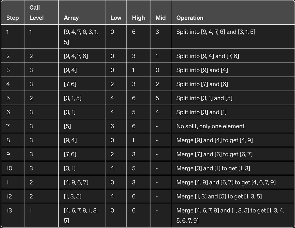 Merge Sort. Merge Sort is a divide and conquers… | by Dhanaraj Bhaskar | Apr, 2024 | Medium