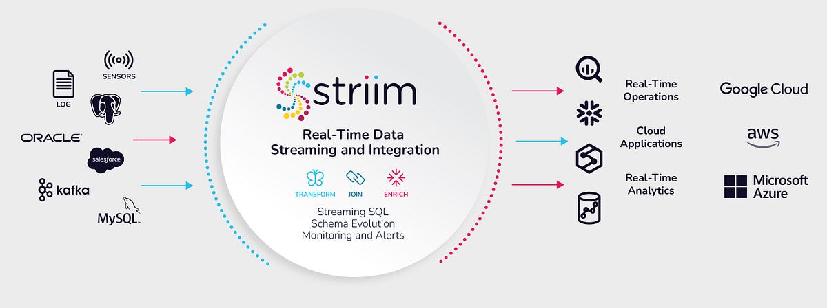 Striim | Fundamentals Of Striim -Part 1 of 3 | by Manoranjan Pradhan ...