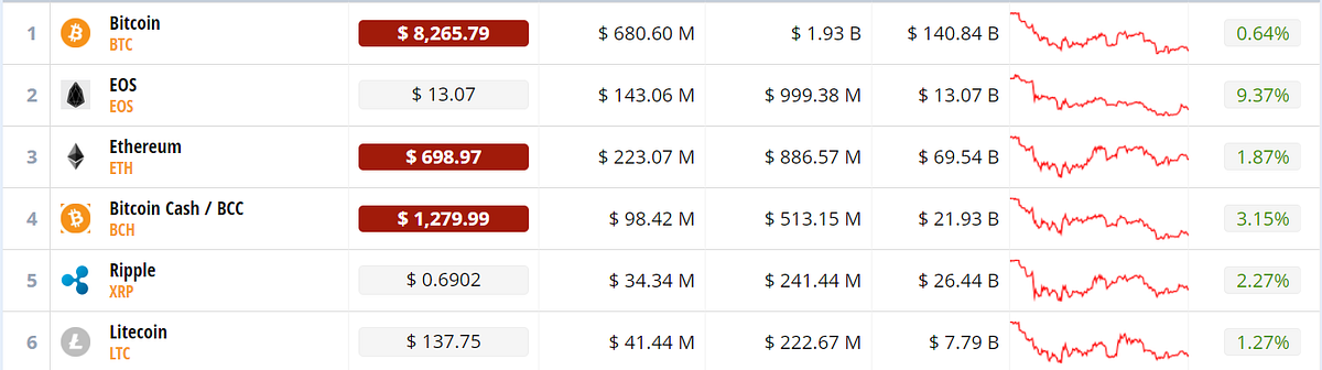Crypto arbitrage calculator in Python (Koinex) | by Anupam vashist ...