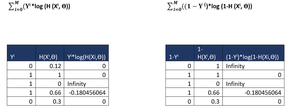 Understanding Logistic Regression in Pythonic Way | by akhil anand ...