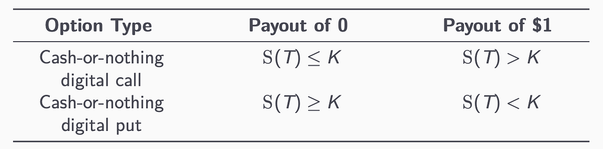 Digital Options. Pricing, payoff and hedging strategy | by Francesco ...