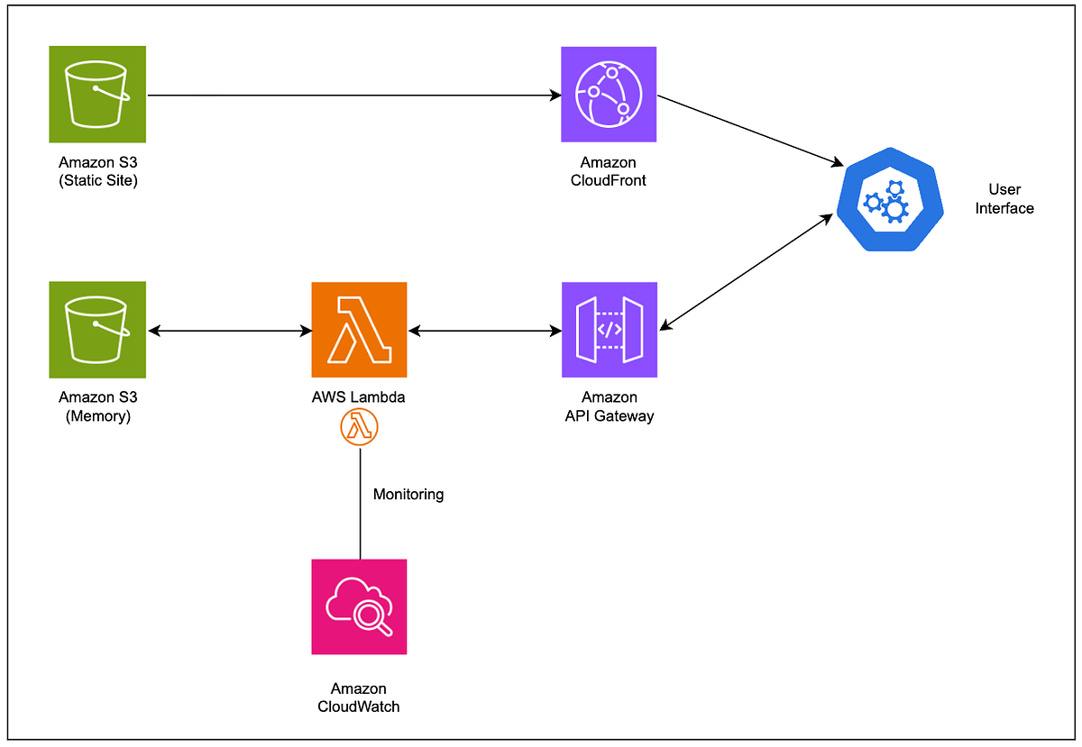 From Local Build to AWS Cloud: AI Chatbot Development (Part 2) | by ...