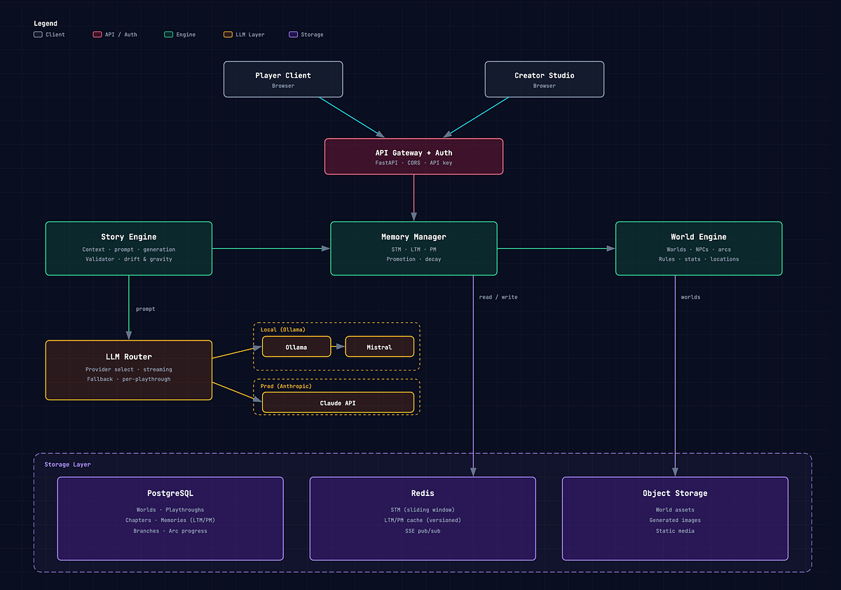 From Prompt to Playthrough: Building an AI Interactive Fiction Engine ...