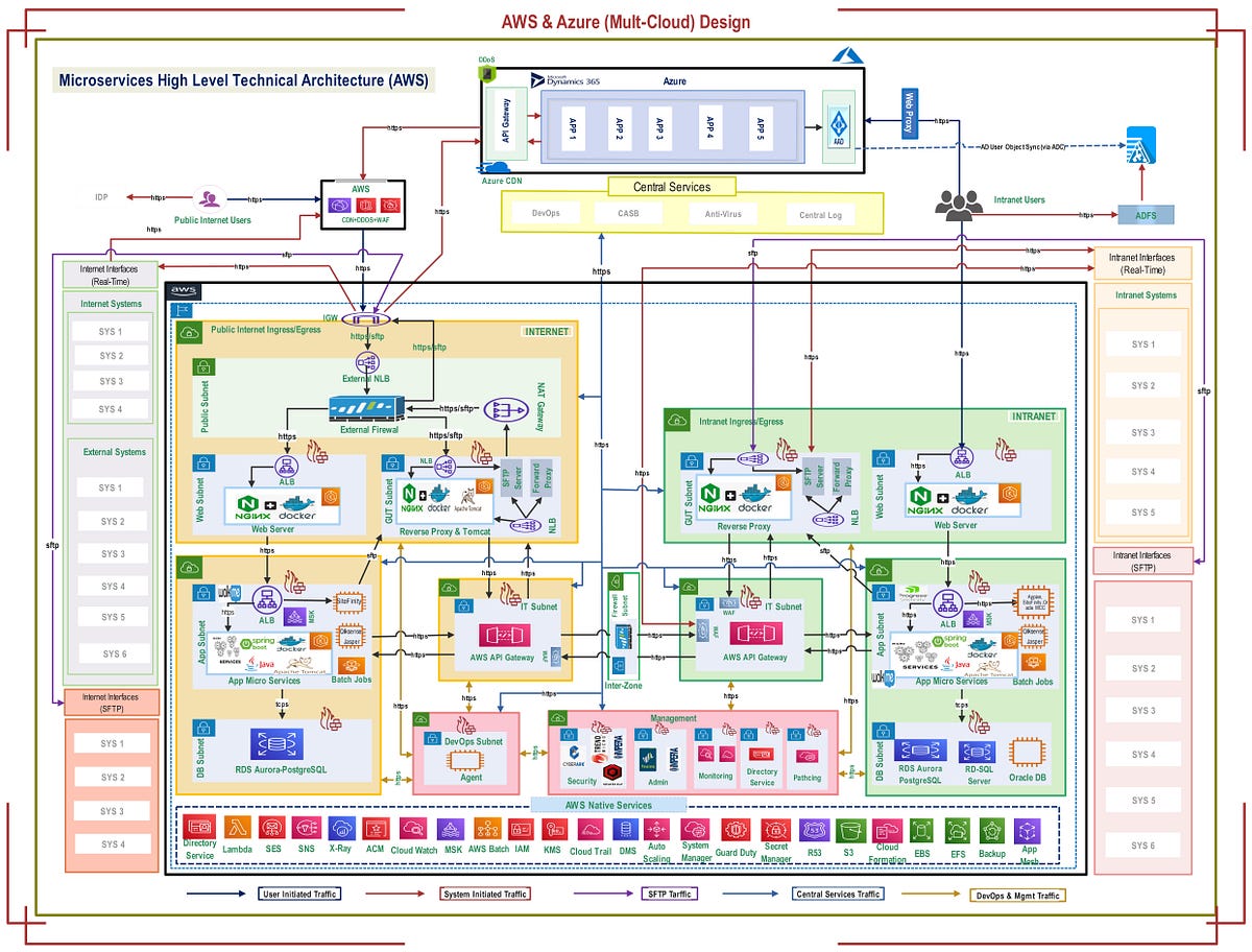 Building A Secure Multi Cloud Network Architecture For Microservices