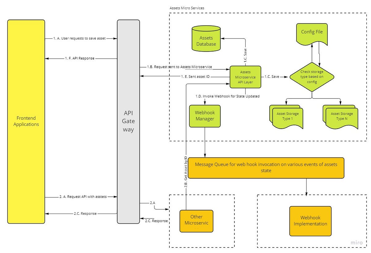 Creating a cloud agnostic unified asset management service. | by Arindam Nath | Towards Dev
