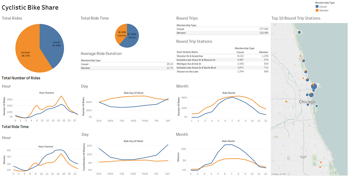 Google Data Analytics: Cyclistic Bike Share Project | by GiangTran | Medium