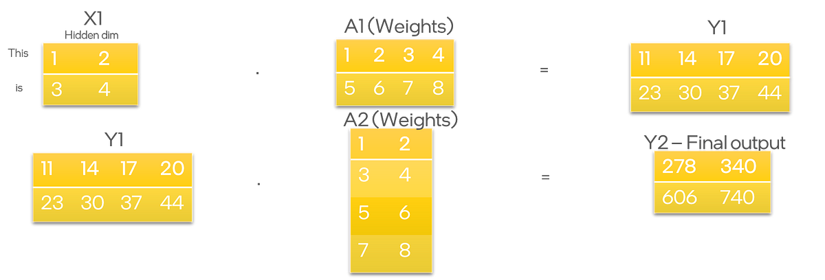 Understanding Tensor Parallelism To Fit Larger Models On Multiple Devices Part 1 By Puneesh