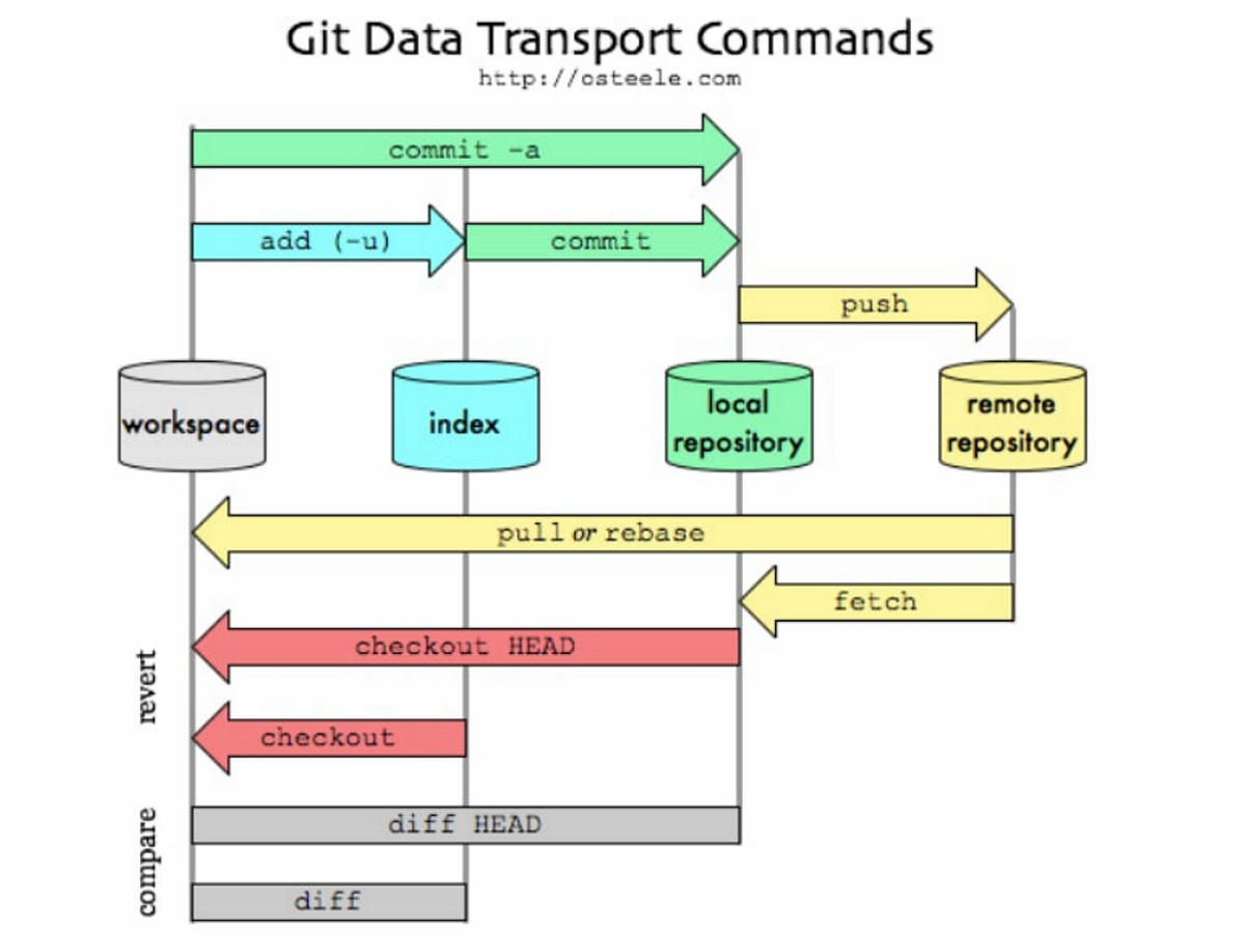 Basic GIT. Basic git command for daily use | by Suryaning Mentari | Medium