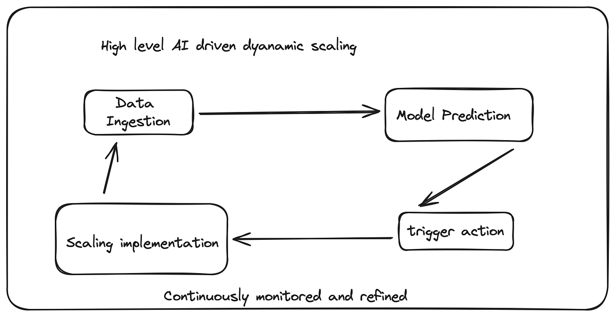 Harnessing AI for Dynamic Resource Scaling: A Deep Dive | by Bharath Koneti | Medium
