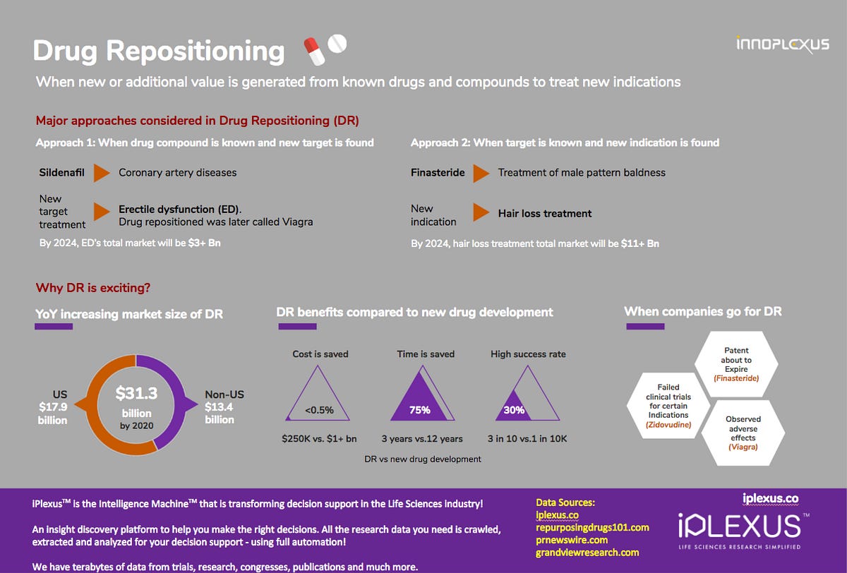 Drug Repositioning — Approaches & Benefits | by Innoplexus | Medium