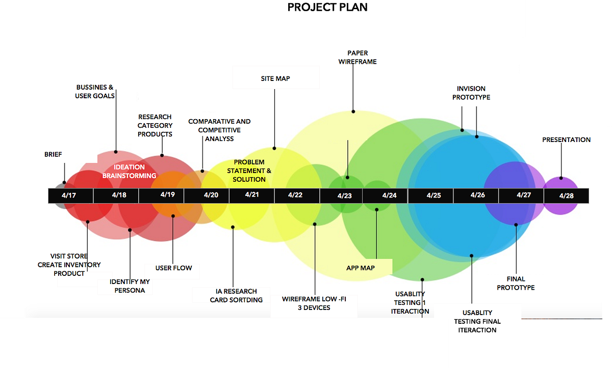 Project 3 GA Retrospective. Project Brief: Spring is quickly… | by ...
