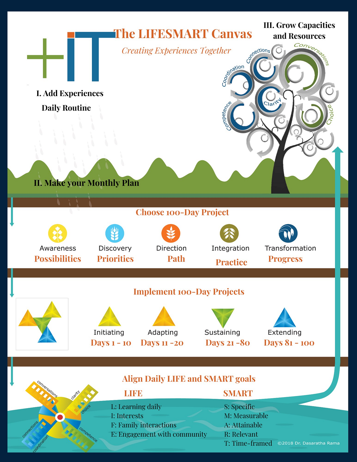 Implementing 100-Day Projects: The Five Ps | by rama.dasaratha ...