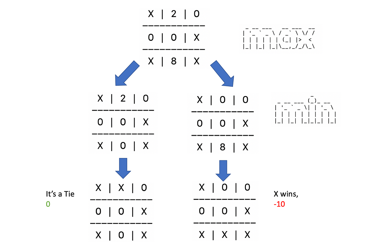 Minimax. With Tic Tac Toe | by Esther | Medium