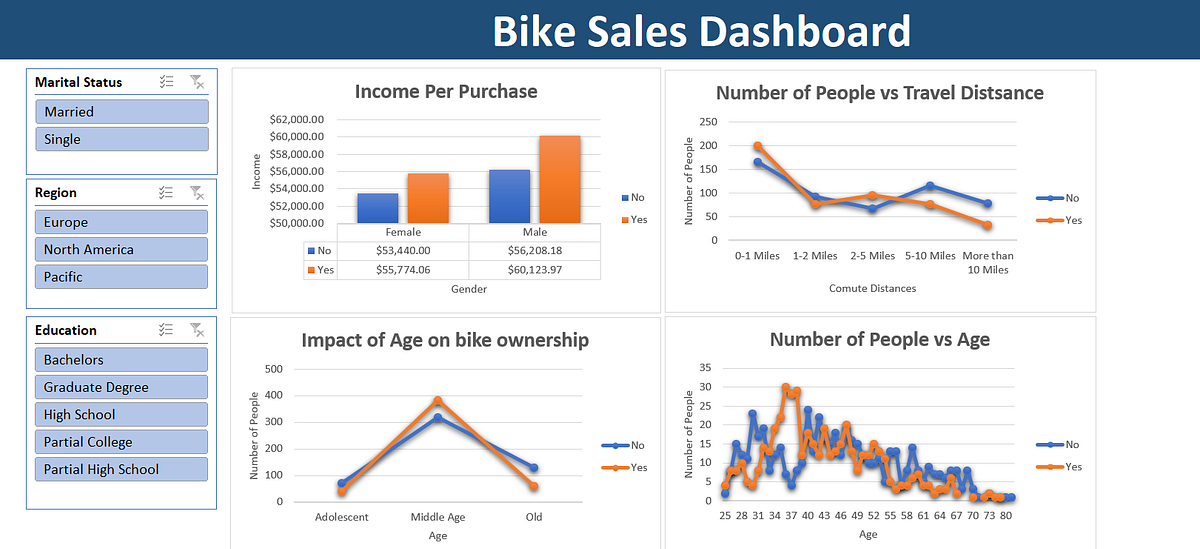 Unveiling Business Insights: Excel Data Analysis Project | by Ranjit ...