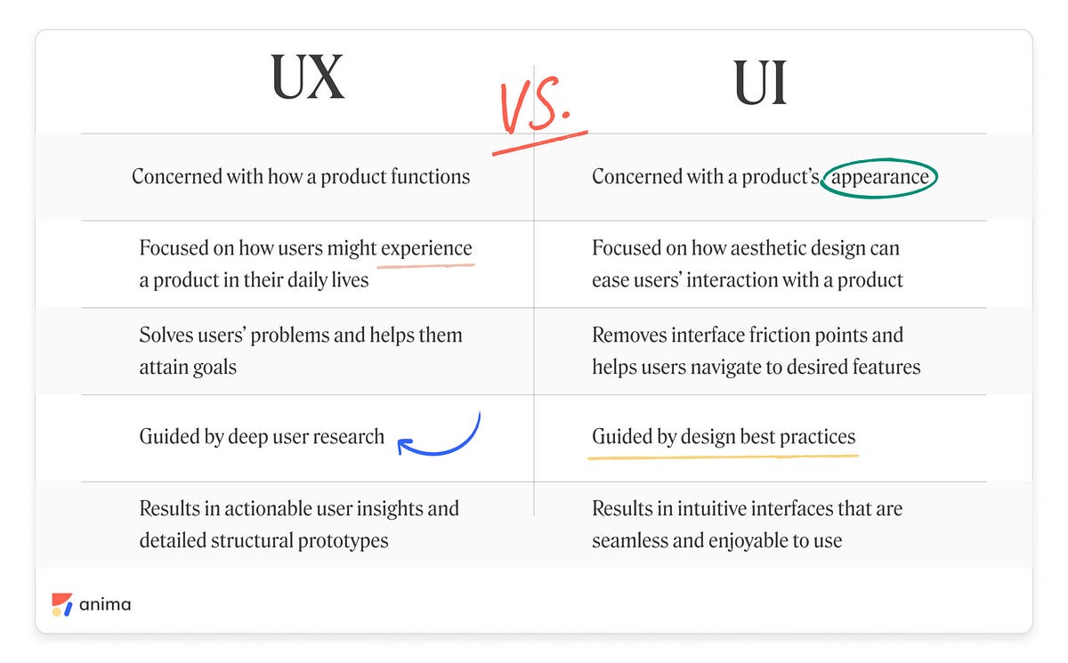What is UX/UI Design?. Introduction | by Samson Thai | Jun, 2023 | Medium
