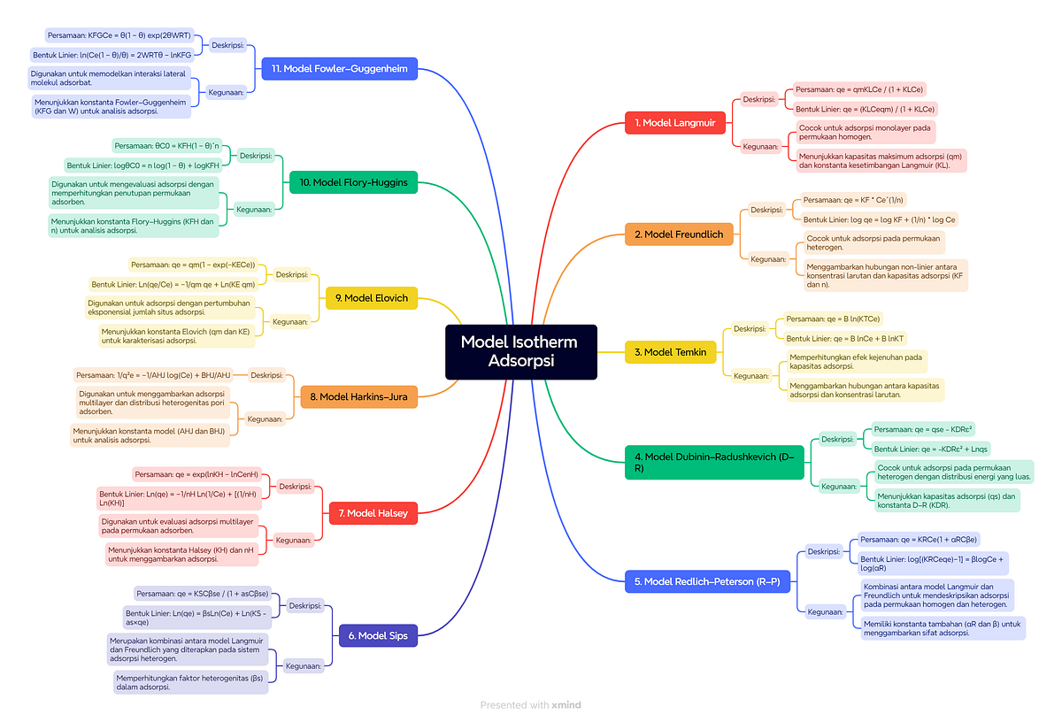 Isotherm Adsorpsi. Henry’s isotherm | by Suprapto van Plaosan | Medium