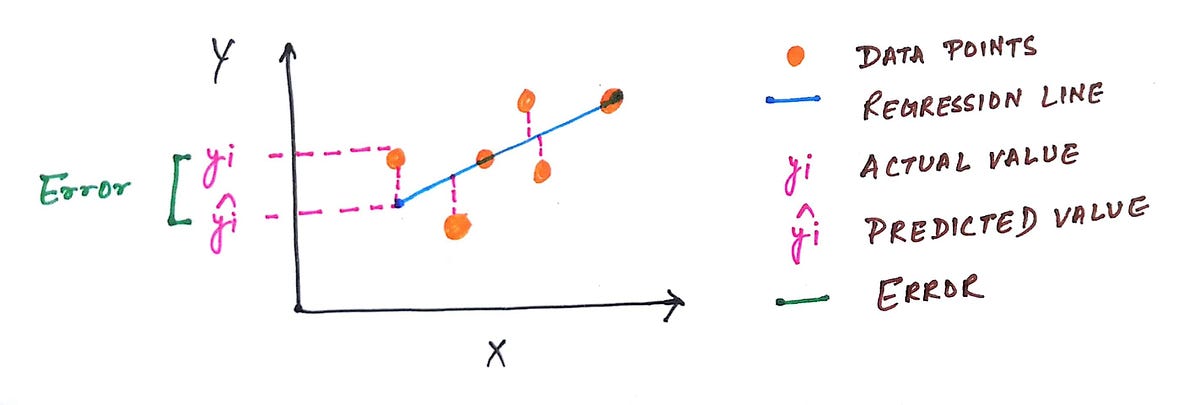 Mean Squared Error (MSE): In-sample Evaluation Measure | by Siddhi ...