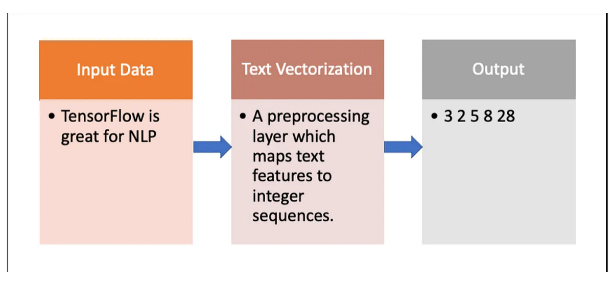 Text Classification with Neural Networks Using Keras: A Step-by-Step ...