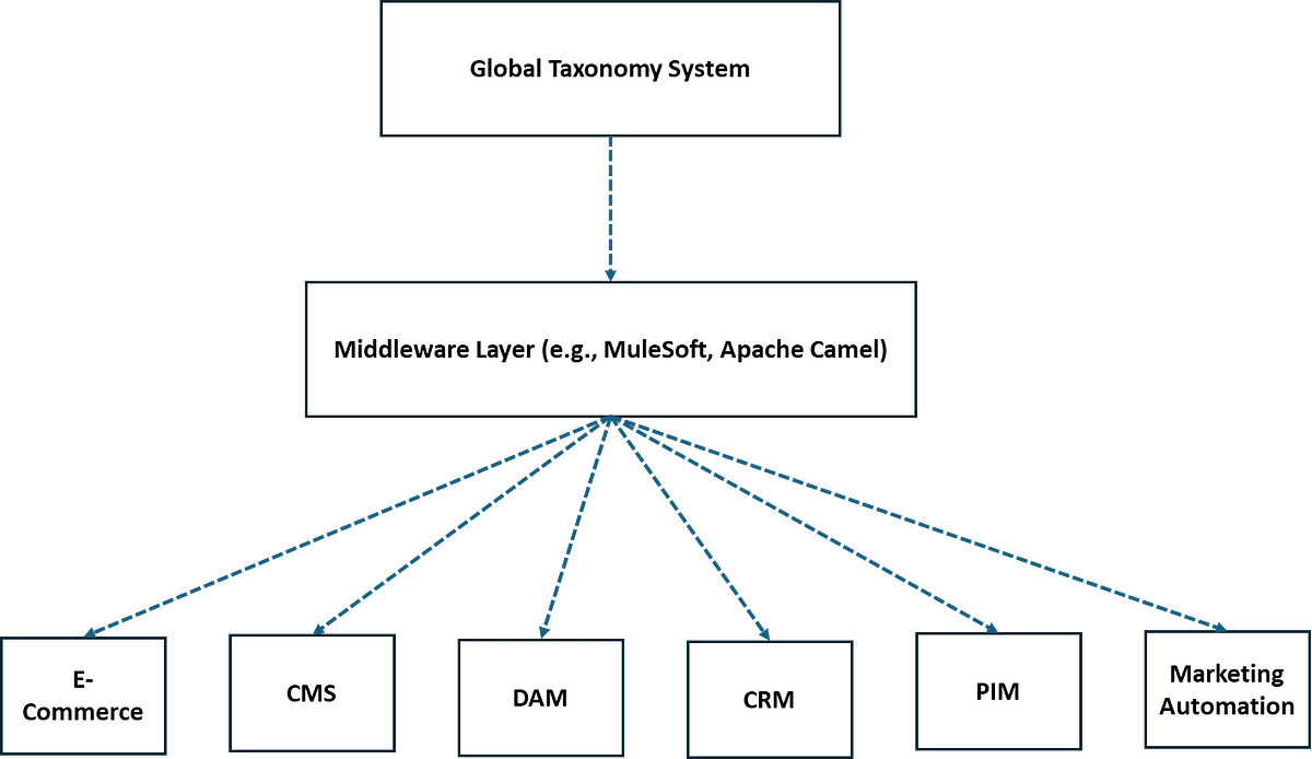 Effective Global Taxonomy Management Across Multiple Systems | by Albin ...
