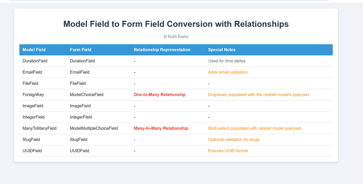 Simplifying Form Creation from Models | by Ewho Ruth | AWS Tip