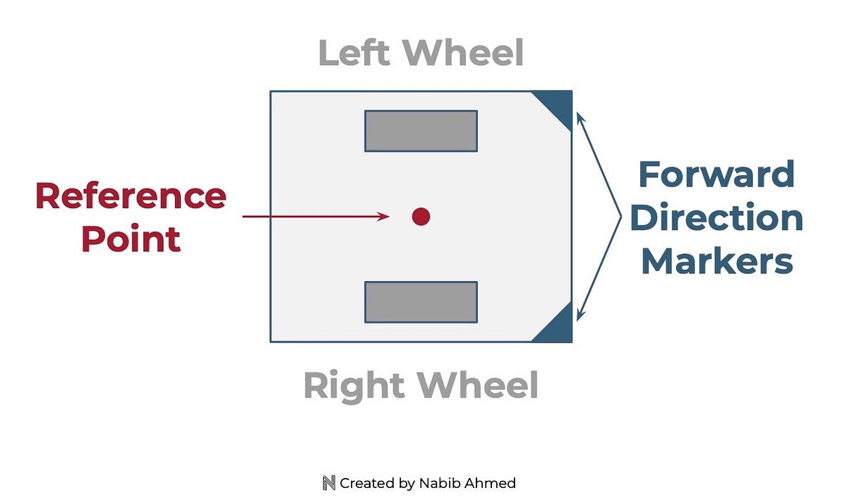 Wheel Odometry Model for Differential Drive Robotics | by Ahmed | Medium