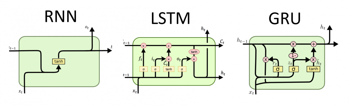 Recurrent Neural Network And It S Variants… By Shujaat Hasan Medium
