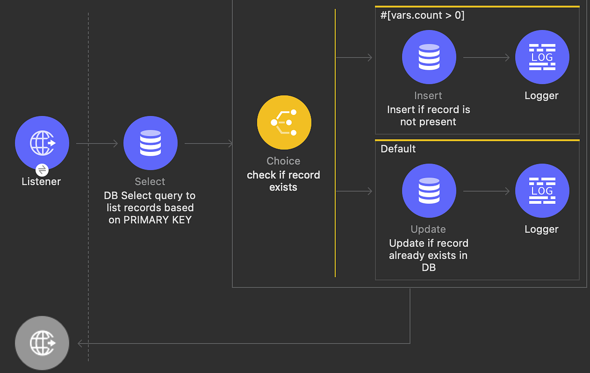 Mulesoft : Database Upsert Operation | by Jyothsna Devireddy | Medium