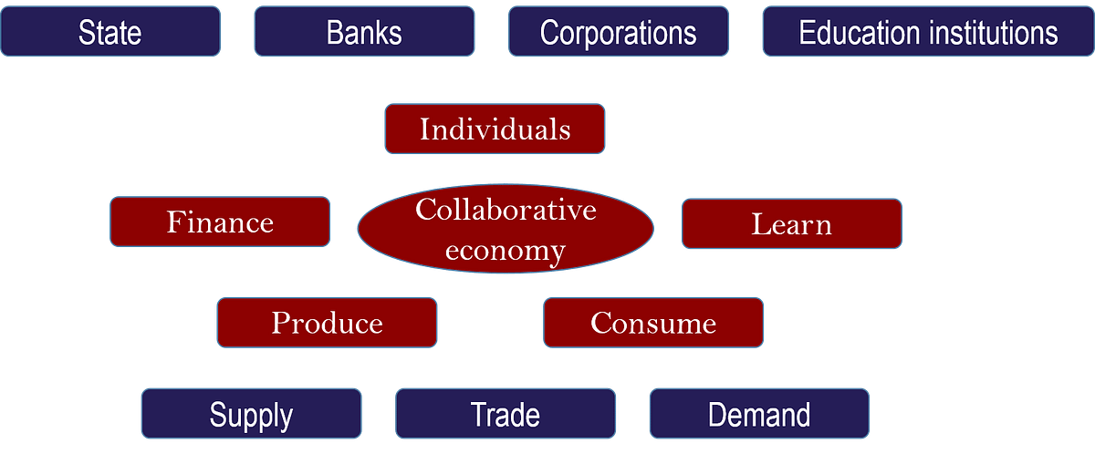 Collaborative economy — Speciation | by Jovica Kuzmanoski | Medium