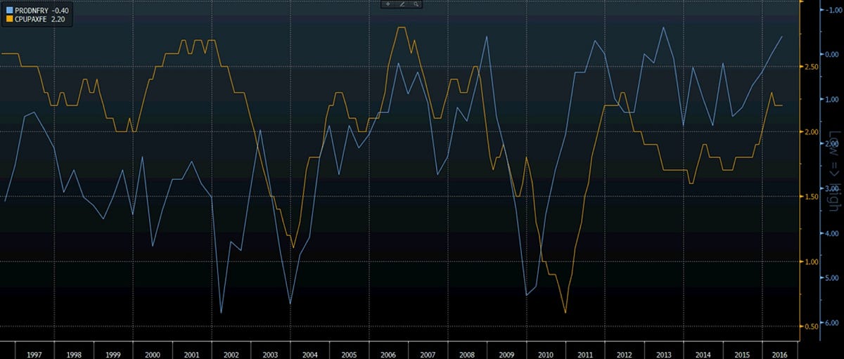 US Productivity & Inflation. IF | by Carl Roberts | Medium