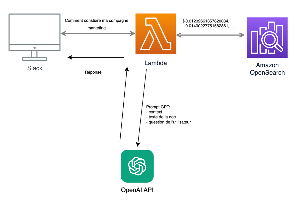 How I Used the GPT-3.5 API, AWS Lambda, OpenSearch, Confluence, and Slack to Create a Relevant ...