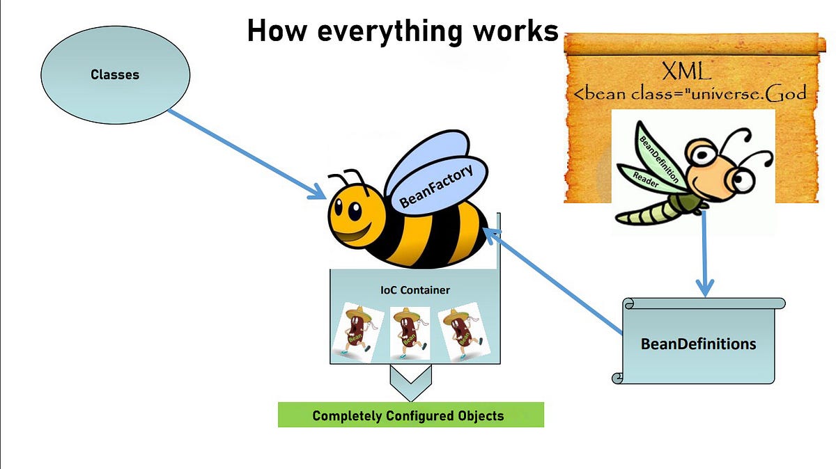 Spring internals #1: ApplicationContext simple overview | by Aleksei ...