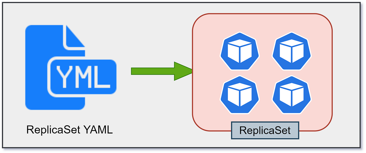 ReplicaSet YAML Walkthrough. A ReplicaSet is a process that runs… | by ...