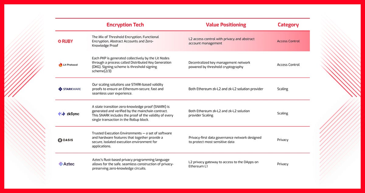 Unveiling Ruby Protocol: A Pioneer in Encryption and Access Control for ...