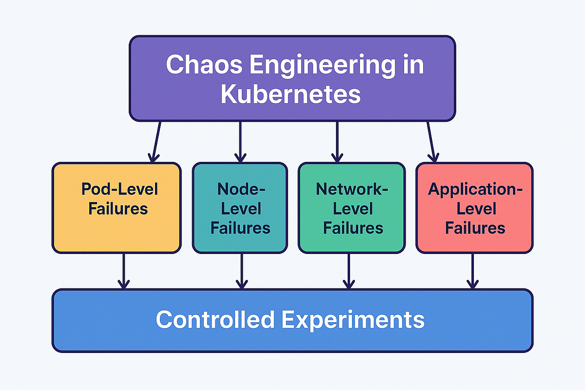 Chaos Engineering in Kubernetes: Why It Matters and How Teams Actually ...