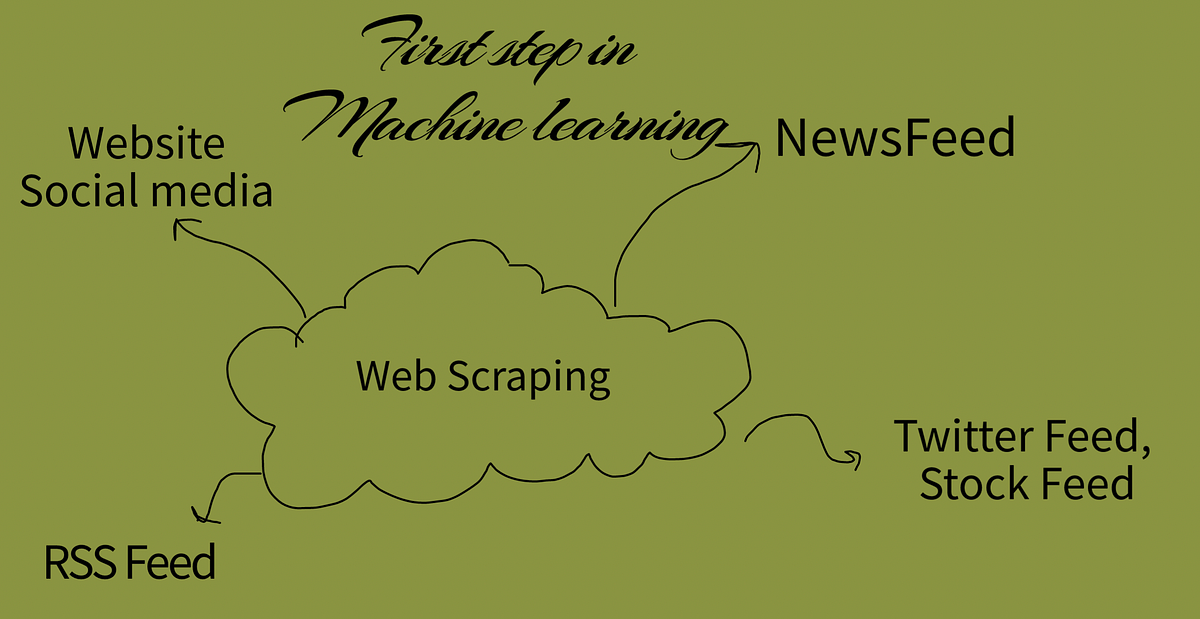The precursor to all Machine learning: Web scraping: Technique, tools ...