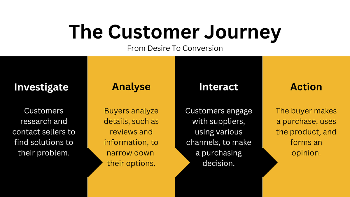 Customer Journey in a Sales Pipeline: From Desire to Conversion | by ...