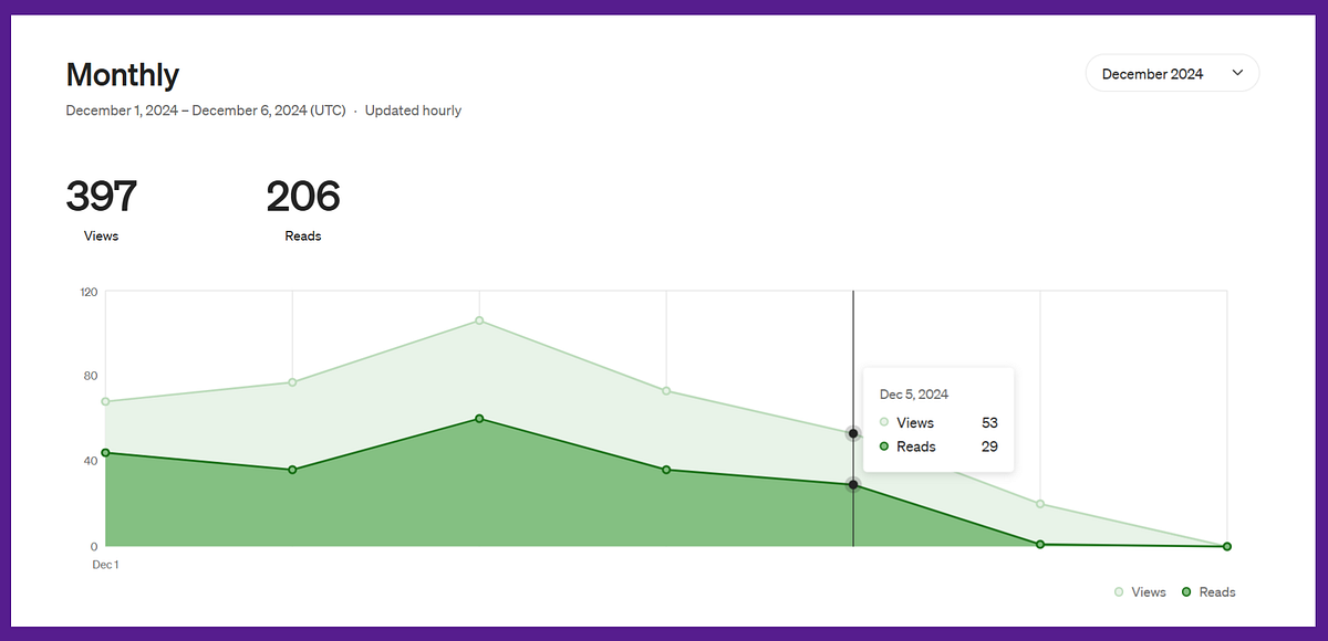 5th December — My Stats, What Changed? | by Jessica Green 🔜🔛🔝 | Write A ...
