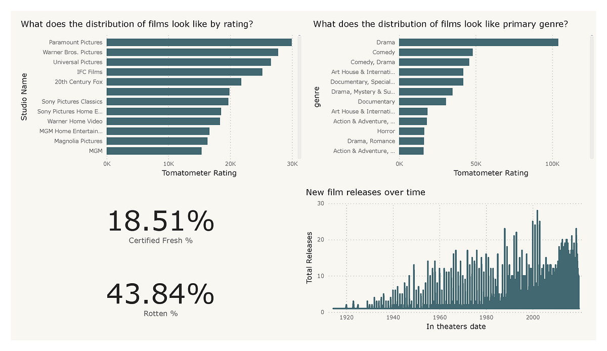 Data Analysis: Movie Ratings. I have a dataset full of ratings and ...