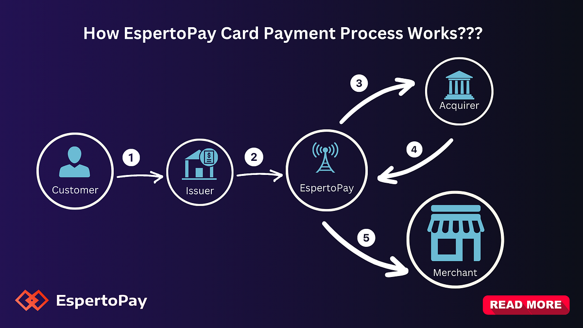 How the EspertoPay Card Payment Process Works: A Step-by-Step Guide | by Beckyespertopay | Jan ...