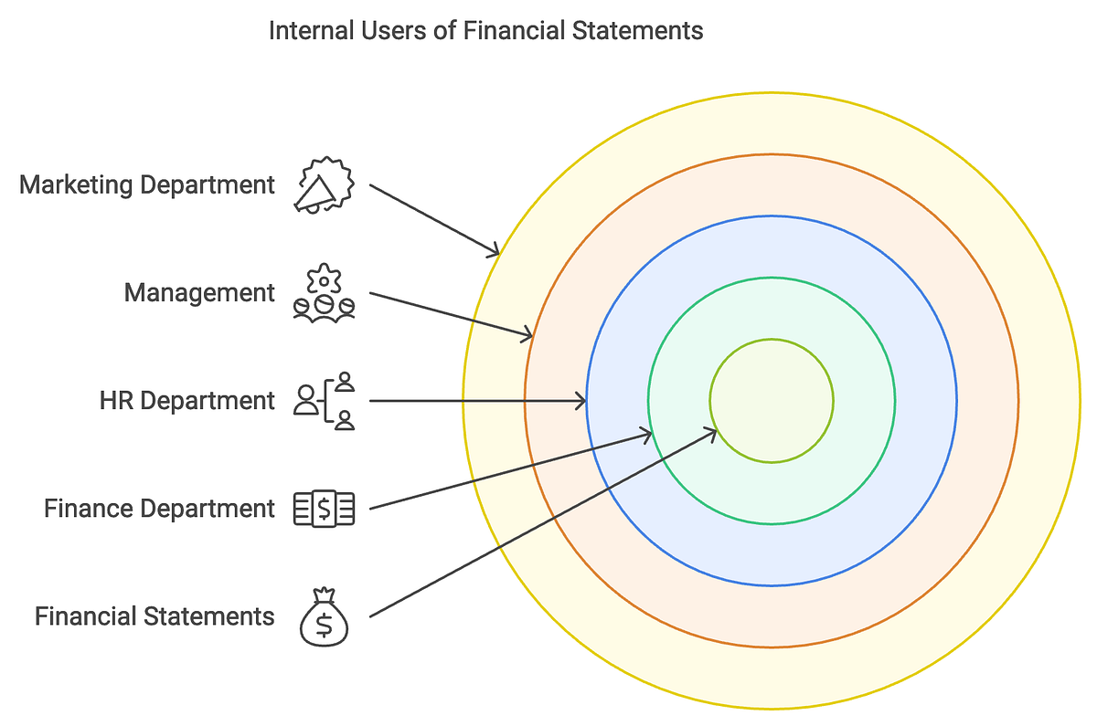 Corporate Financial Reporting: Internal Users and Usage📊💼 | by ...