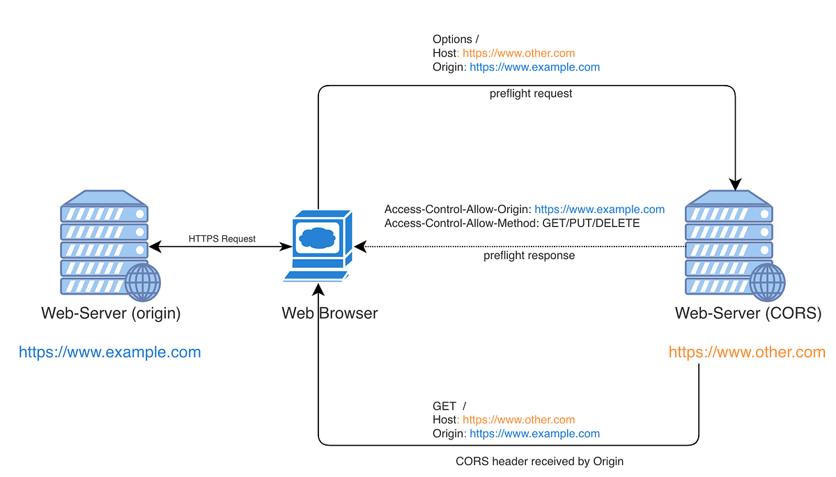 CORS Error in API Gateway: 5 Points When Troubleshooting | by Saad Hasan | Medium