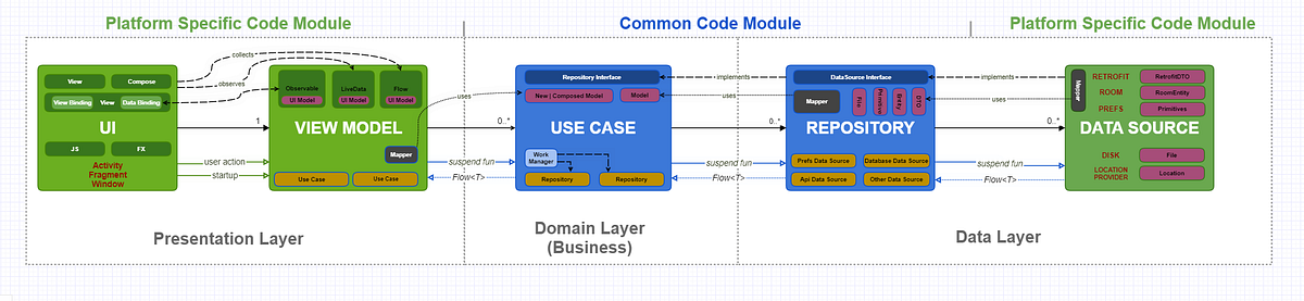 Clean Architecture with KOTLIN - Cosmin Mihu - Medium