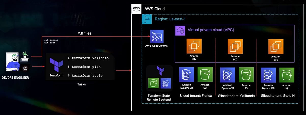 Devops Project 30 Deployment Of Reusable Software As A Service Saas Multi Tenant Aws