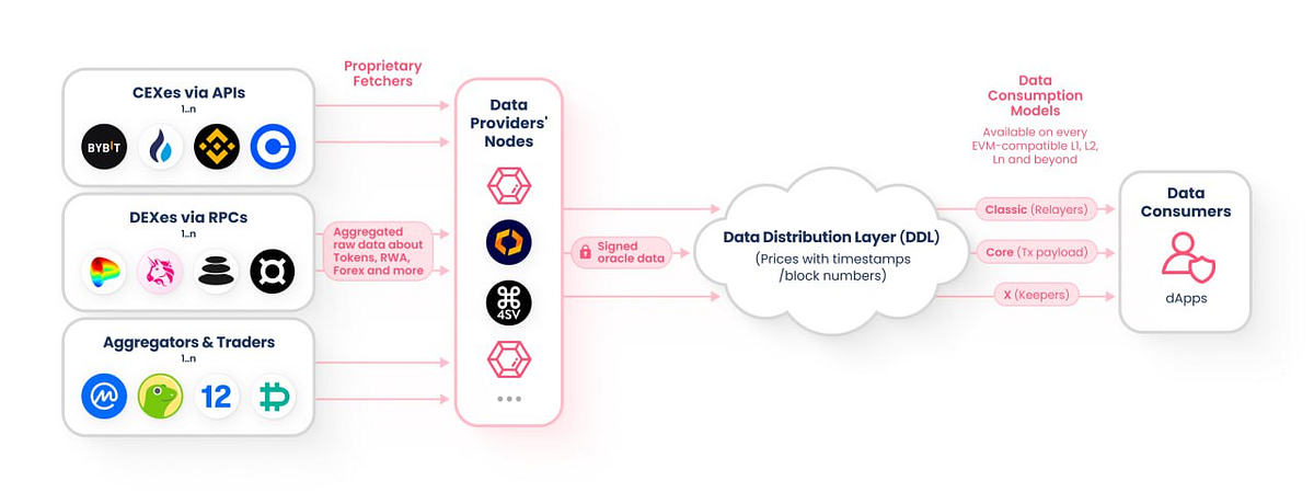 Redstone Oracles With The Recent Integration Of… By Linh Ladora