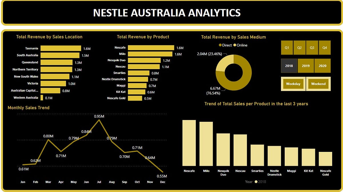 Nestlé’s Growth Path: Insights from Product Data with Power BI | by ...