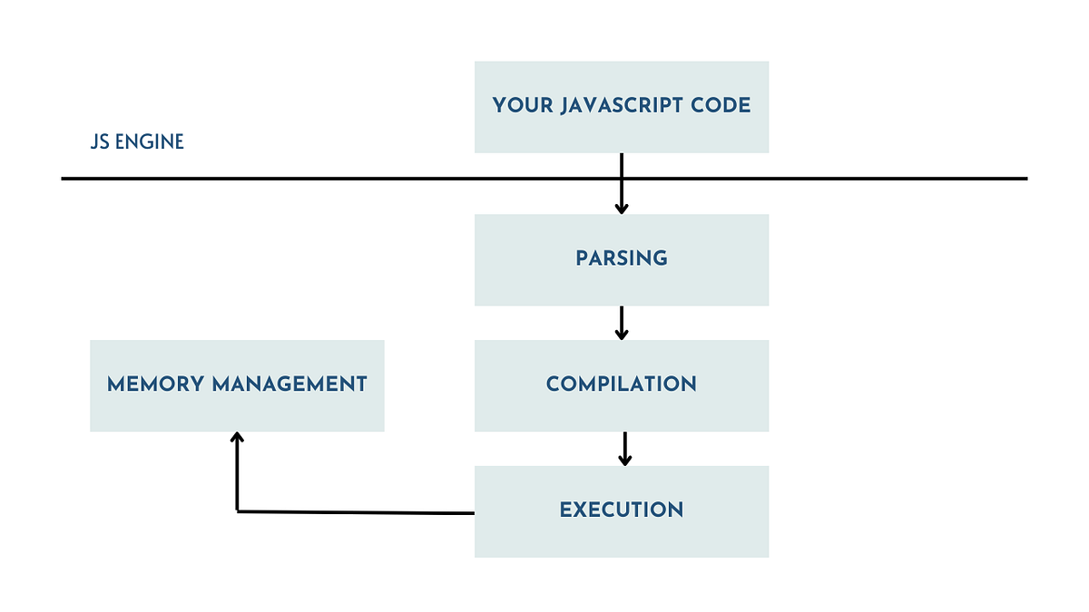 What Actually Goes on When You Run a JavaScript Code! | by Shibina | Medium