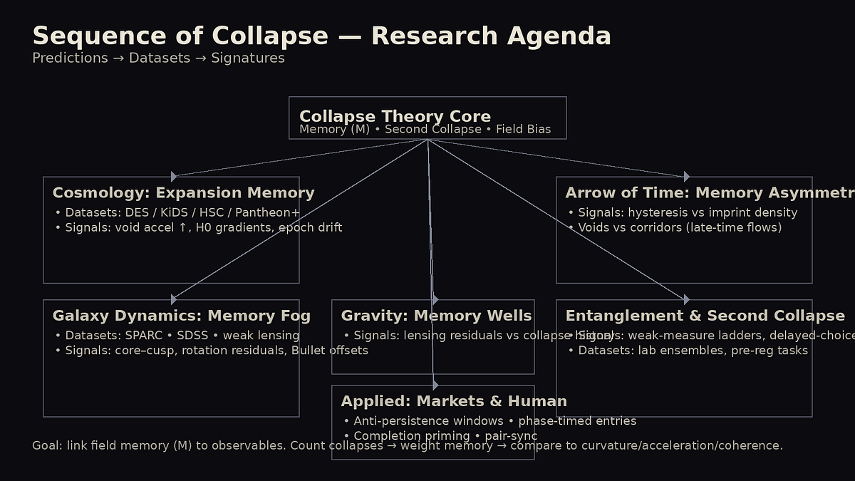 Sequence of Collapse — A Research Agenda (Testable Predictions Across ...