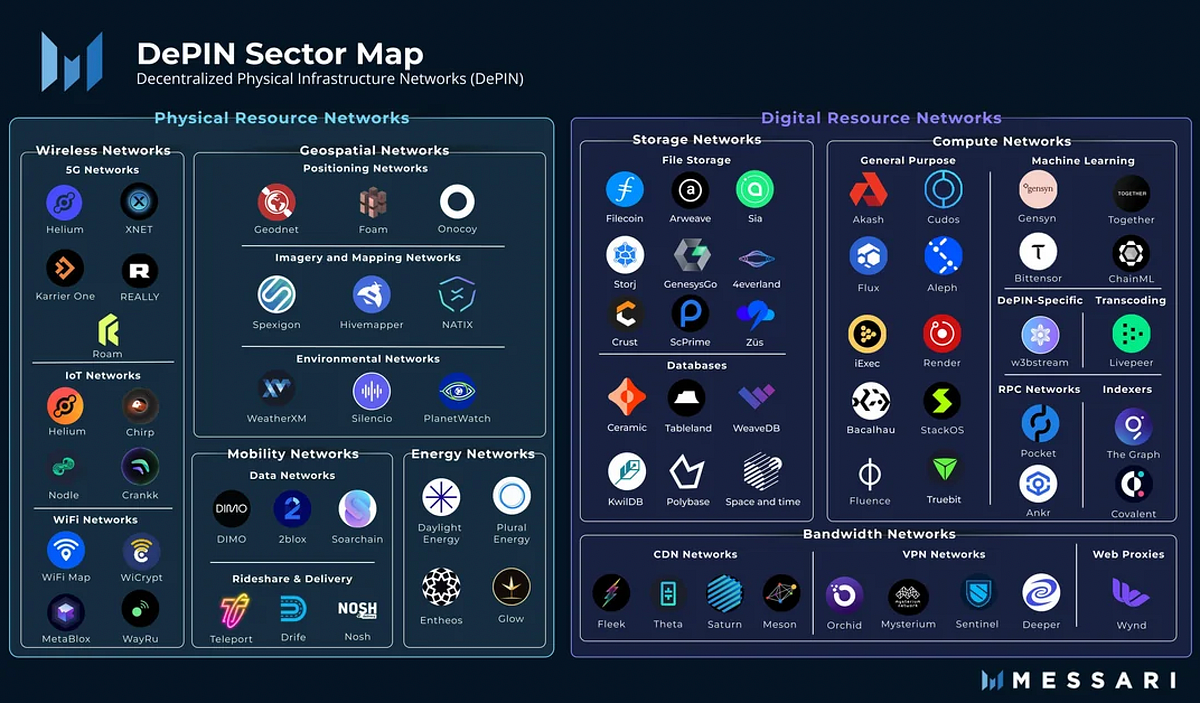 Unveiling the Power of DePIN Projects: Revolutionizing Decentralized ...