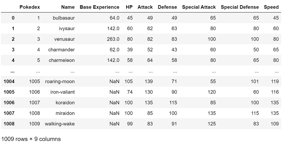 Clustering Pokémon Data. Today, I will be diving into the world… | by ...